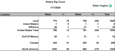 Baker Hughes US rig count increases by three from last week | WorkBoat